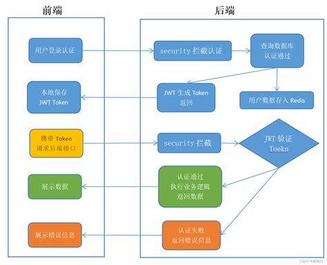 Springboot整合jwtspring Securityredis实现登录拦截（一）登录认证springboot Redis和jwt