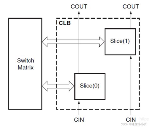 Xilinx原语 Csdn博客