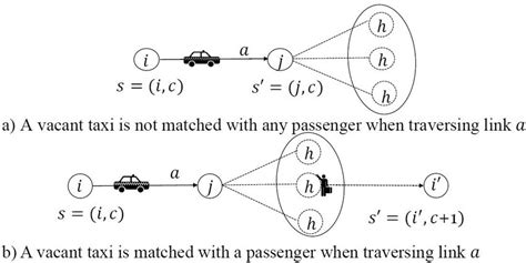 Illustration Of The Potential Passenger Matching Process On A Link Download Scientific Diagram