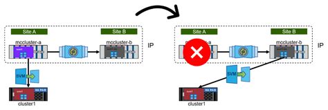 Get Your New Metrocluster Migration Completed Faster With Svm Data