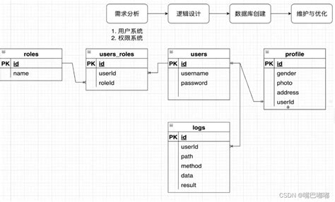 【nestjs】使用mysql创建多个实体nestjs 连接数据库自动生成entity Csdn博客