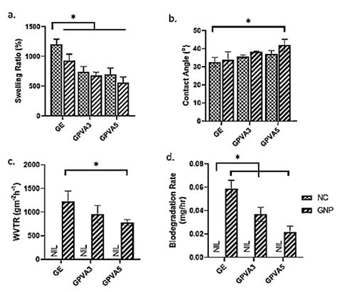 Injectable Crosslinked Genipin Hybrid Gelatinpva Hydrogels For Future