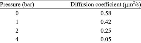 The Solvent Diffusion Coefficient Of Simulated Structures As A Function Download Scientific