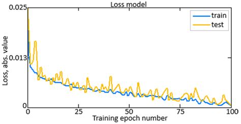 An Intelligent Self Validated Sensor System Using Neural Network
