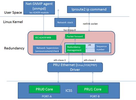 HSR PRP Processor SDK Linux Documentation