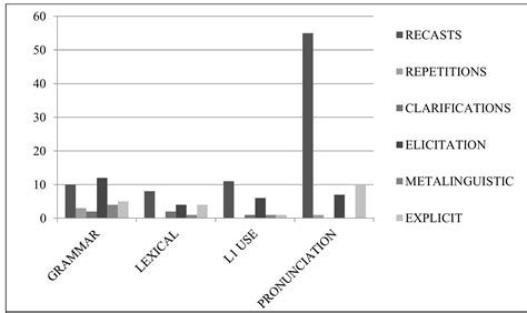 Figure 4 Teachers Oral Corrective Feedback And Learners