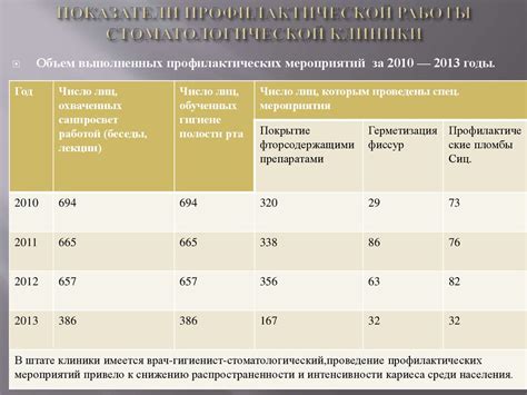 Организация стоматологической помощи населению г Миасса Челябинской области в условиях частной