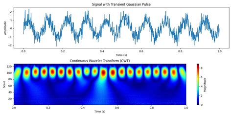 Scipy Continuous Wavelet Transform Cwt