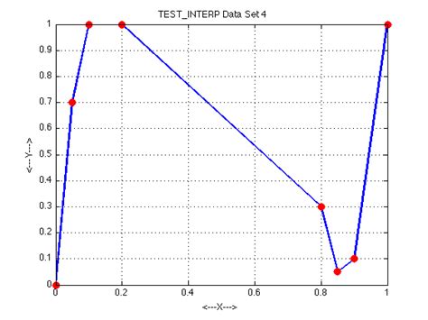 Testinterp Interpolation Test Data