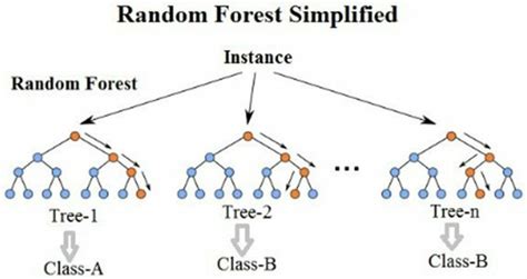 Schematic Diagram Representing The Structure Of Random Forest Classifier Download Scientific