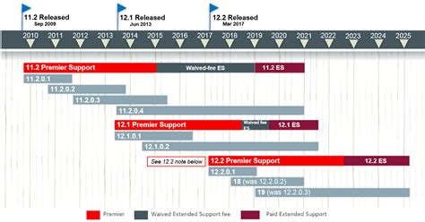 Oracle Release Schedule