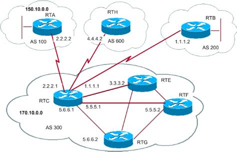 Bgp Border Gateway Protocol Bgp Optimale Routen Reflektion Cisco