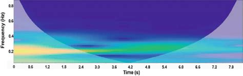 Scalogram Of The Actual Measured Signal Download Scientific Diagram