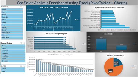 Excel Dataanalysis Dashboarddesign Carsales Pivottables Datavisualization Microsoftexcel