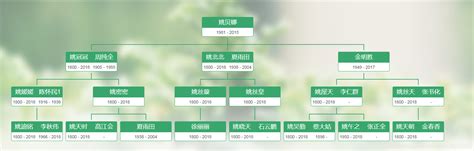 家族谱树形数据结构实现 用数据库做族谱 Csdn博客