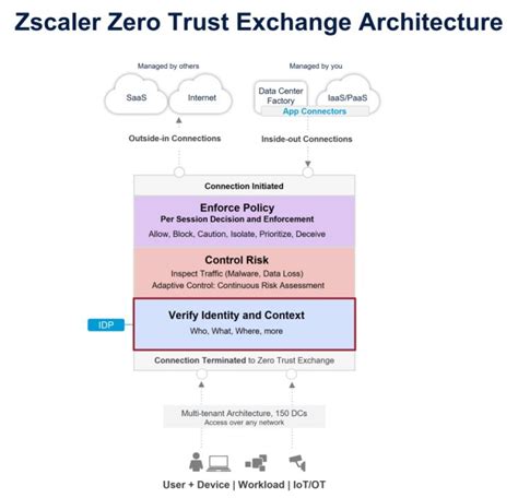 Zero Trust With Zero Hassle Part 2 Zscaler Blog