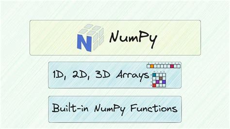 Creating Array With Different Dimensions1d 2d And 3d Numpy Built In Functions Youtube