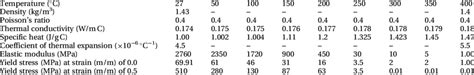 Polyimide Material Properties At Different Temperatures Download Table