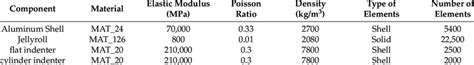 Parameters Of The Material Model Download Scientific Diagram