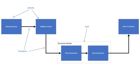 Process Diagram Mod For Spotfire® Spotfire Spotfire Community