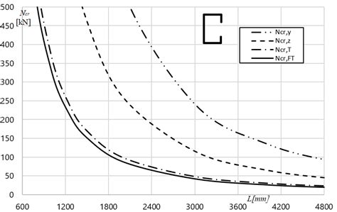 Buckling Curves For C Section In Compression Download Scientific Diagram