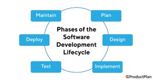 What Is The Software Development Lifecycle Definition And Overview