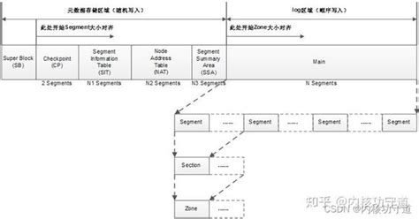 横向对比EXT 带你感受真实的Linux文件系统F FS 知乎