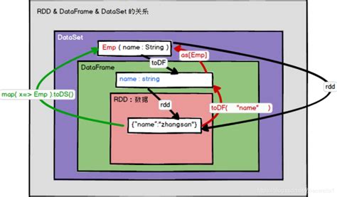 2021年大数据spark（二十五）：sparksql的rdd、df、ds相关操作 腾讯云开发者社区 腾讯云