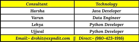 Rohit K On Linkedin Consultants C2c Hotlist Javadeveloper Pythondeveloper Dataengineer