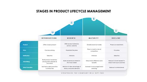 Stages In Product Lifecycle Management Slide Product Lifecycle