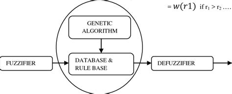 Genetic Fuzzy System Download Scientific Diagram