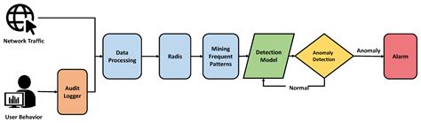 information free full text network anomaly detection by using a
