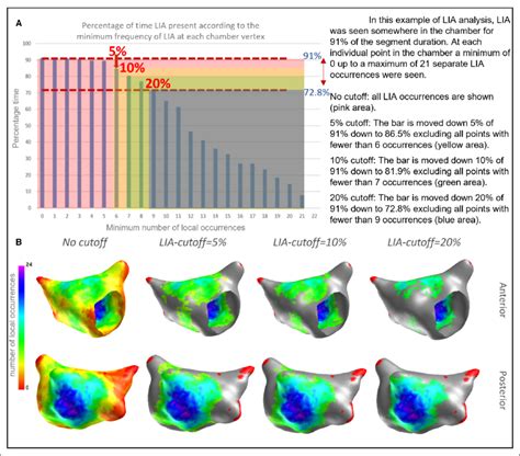 Method Of Applying Cutoffs To Lia Detection To Exclude Infrequent