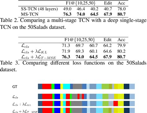 Table 2 From Ms Tcn Multi Stage Temporal Convolutional Network For Action Segmentation