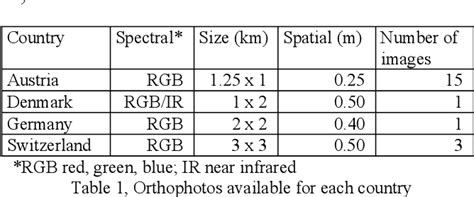 Table 1 From Segmentation Based Classification Of Aerial Images And Its