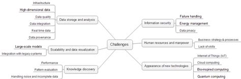 Mind Map Representation Of Big Data Challenges Download Scientific