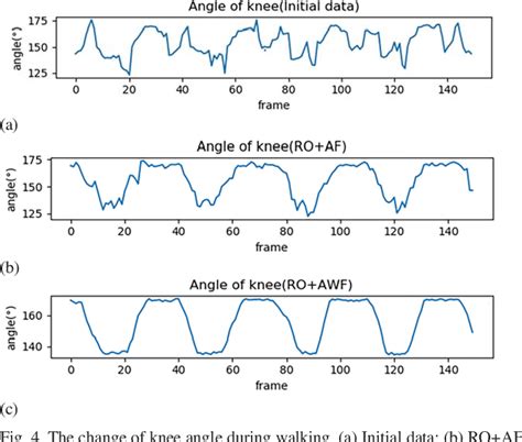 Figure 4 From A Human Skeleton Data Optimization Algorithm For Multi Kinect Semantic Scholar