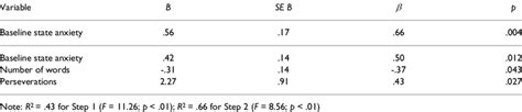 Summary Of Multiple Regression Analysis Predicting State Anxiety During Download Table