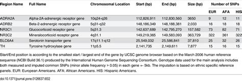 Characteristics Of The Stress Response Genes Download Table