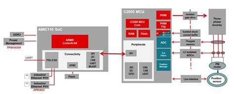 Texas Instruments Announces Amic110 Sitara Industrial Communication