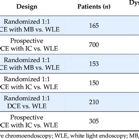 Dye Chromoendoscopy Vs White Light Endoscopy In Uc Patient