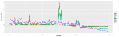 Outlier Detection For Multivariate Time Series Using Dynamic Bayesian Networks