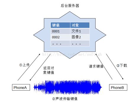 声波通讯的原理 声波通信原理 Csdn博客