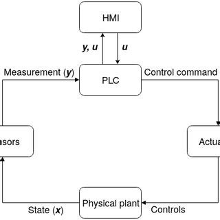The Scan Cycle Of A PLC Download Scientific Diagram