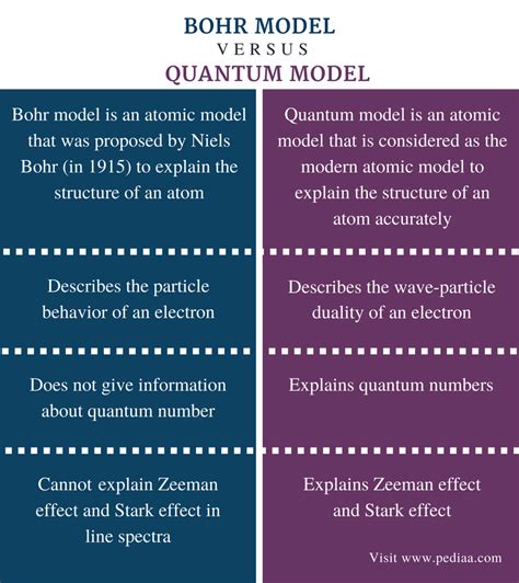 Difference Between Bohr And Quantum Model Definition Concept Drawbacks