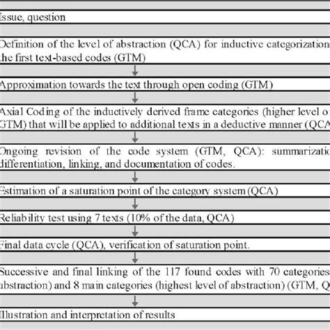 Procedure Model Of The Text Analysis Qca 0 Qualitative Content Download Scientific Diagram