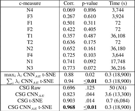 table 3 from spectral metric for dataset complexity assessment