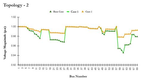 Voltage Profile Of Different Topologies For 69 Bus System Download Scientific Diagram