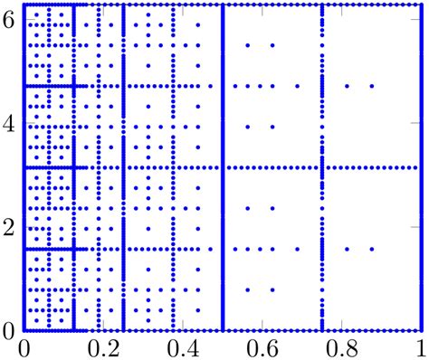 Use Cases Involving Scatter Plots Pgfplots Manual