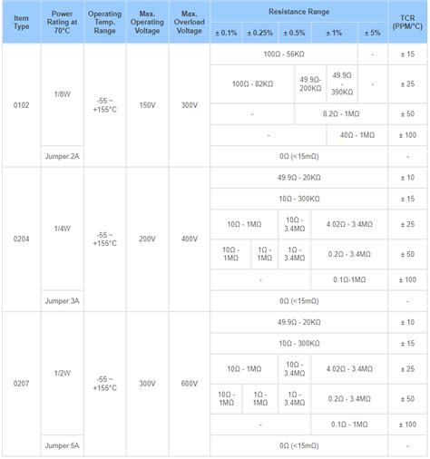 Metal Film Precision Melf Resistor Csrv Series Heynen